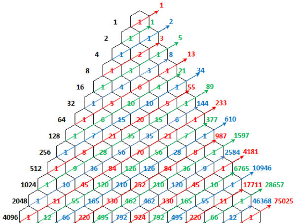Fibonacci numbers in Pascal's Triangle | Pascal's Triangle | Know Your Meme