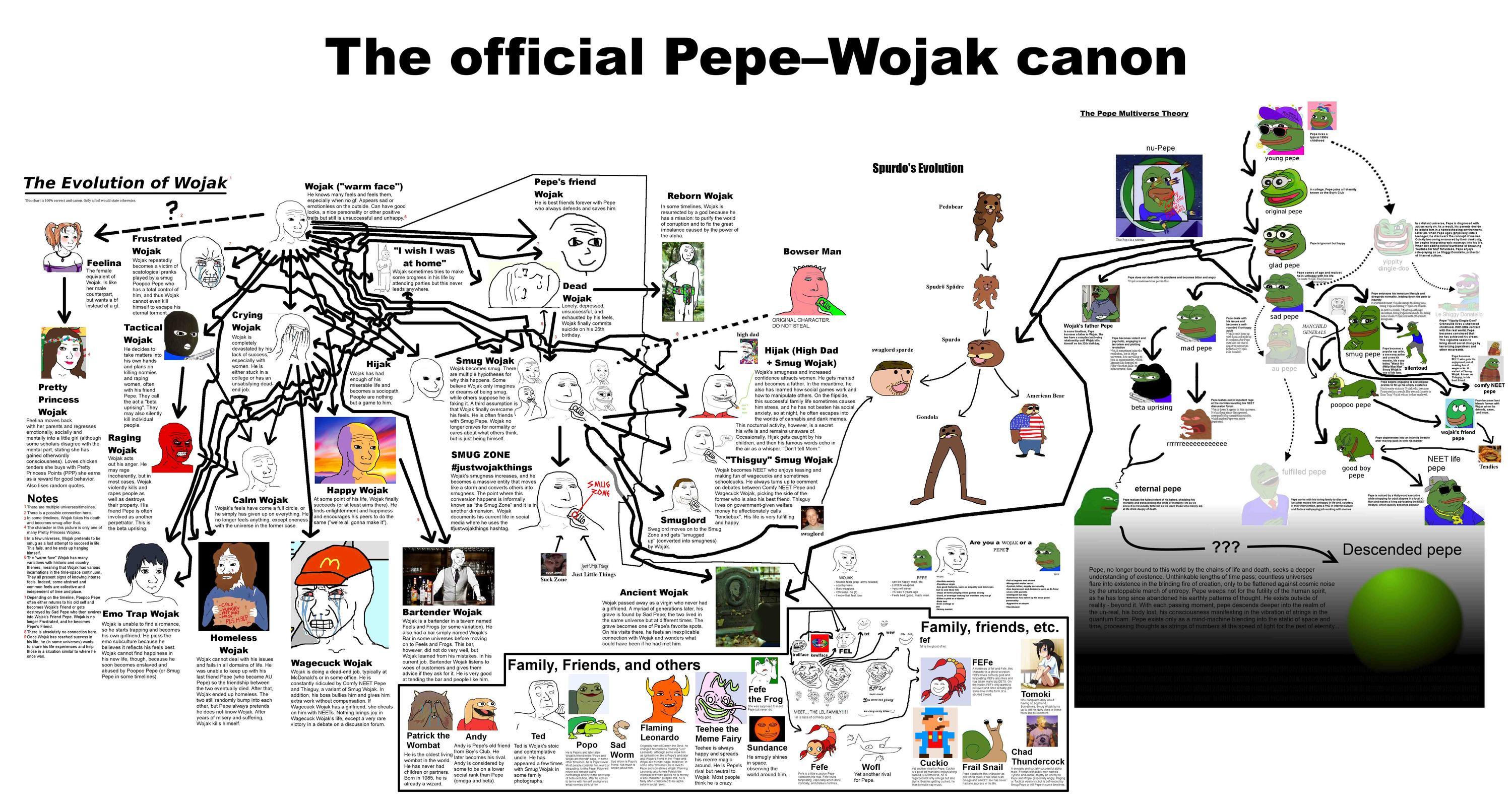 The official Pepe-Wojak canon | Wojak / Feels Guy | Know Your Meme