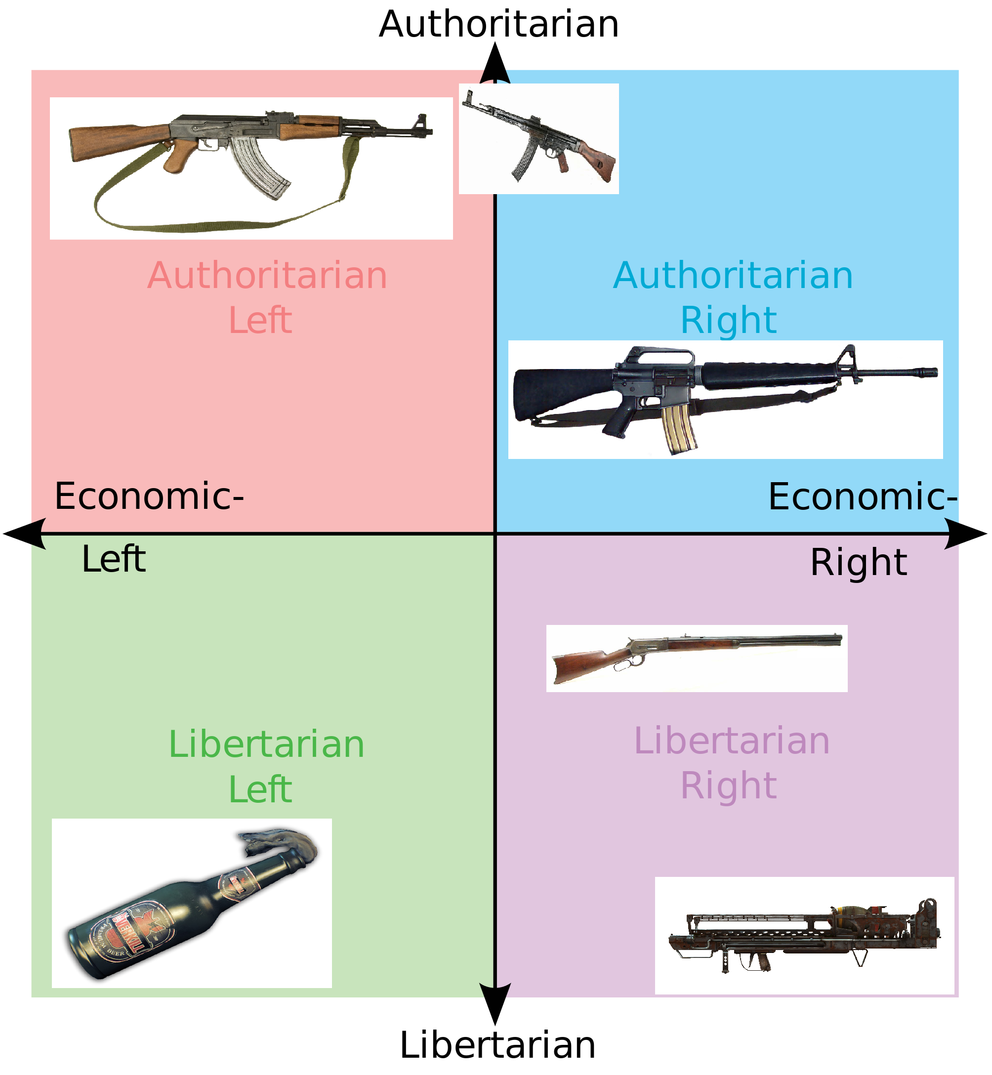 political compass guns. | Political Compass | Know Your Meme