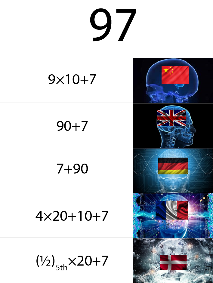 Saying number 97 in different languages | Expanding Brain | Know Your Meme