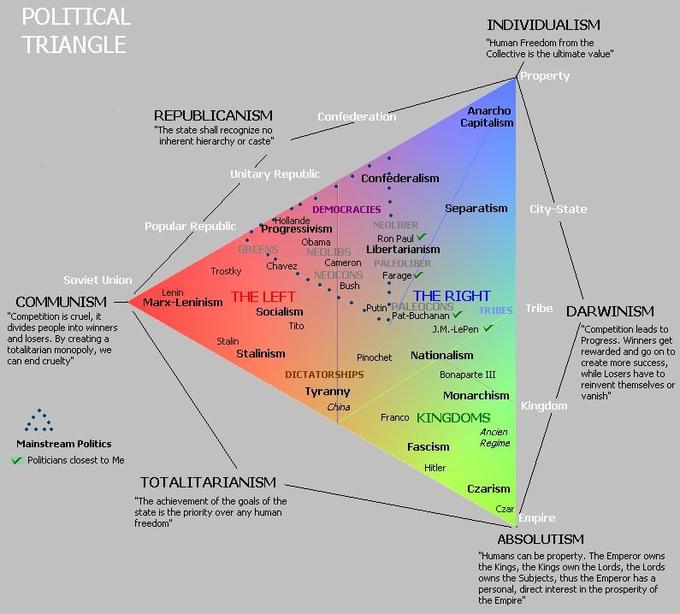 the political TRIANGLE | Political Compass | Know Your Meme