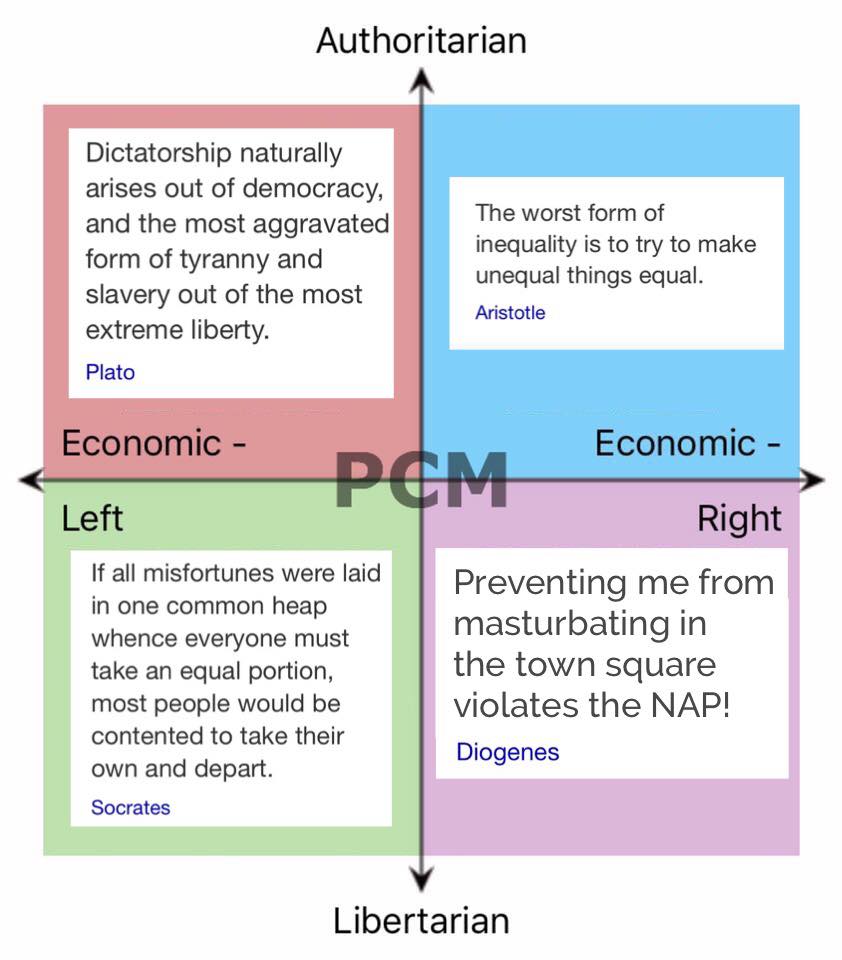 Political Compass Meme Thread | CivFanatics Forums