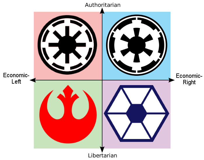 Star Wars Political Compass : r/starwarsmemes